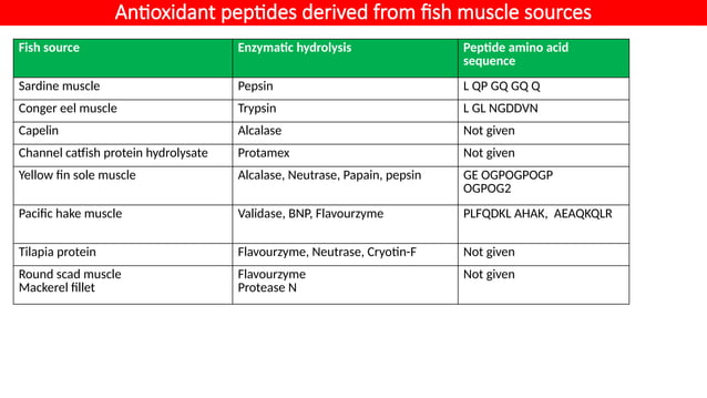 Bioactive compounds from marine sources and their applications by B | PPTX