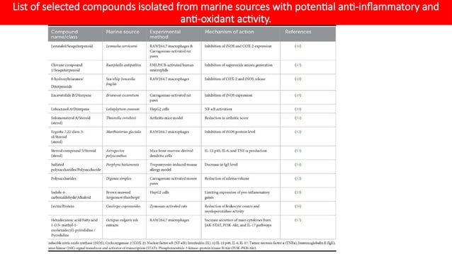 Bioactive compounds from marine sources and their applications by B | PPTX