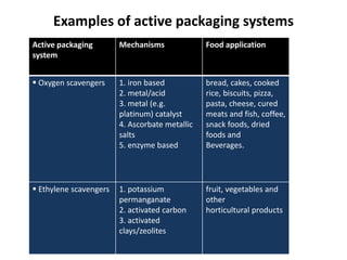 Bio active packaging | PPTX