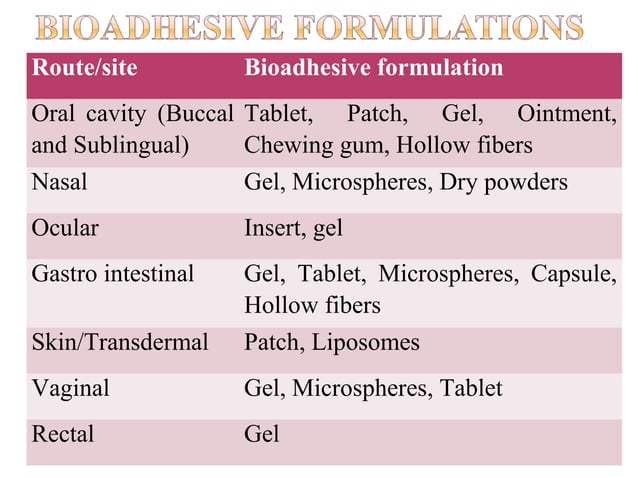 Bioadhesive drug delivery system | PPT