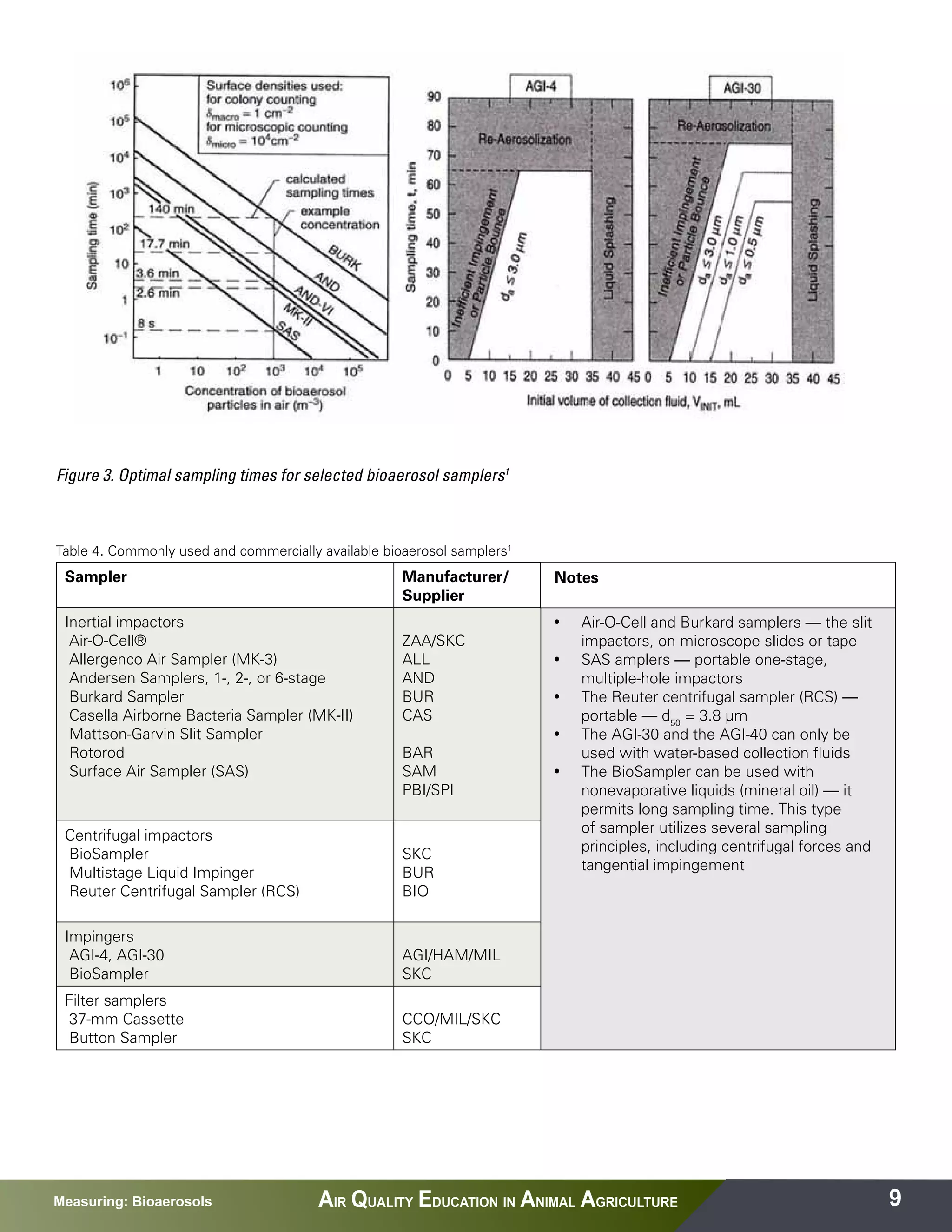 Bioaerosol sampling final | PDF