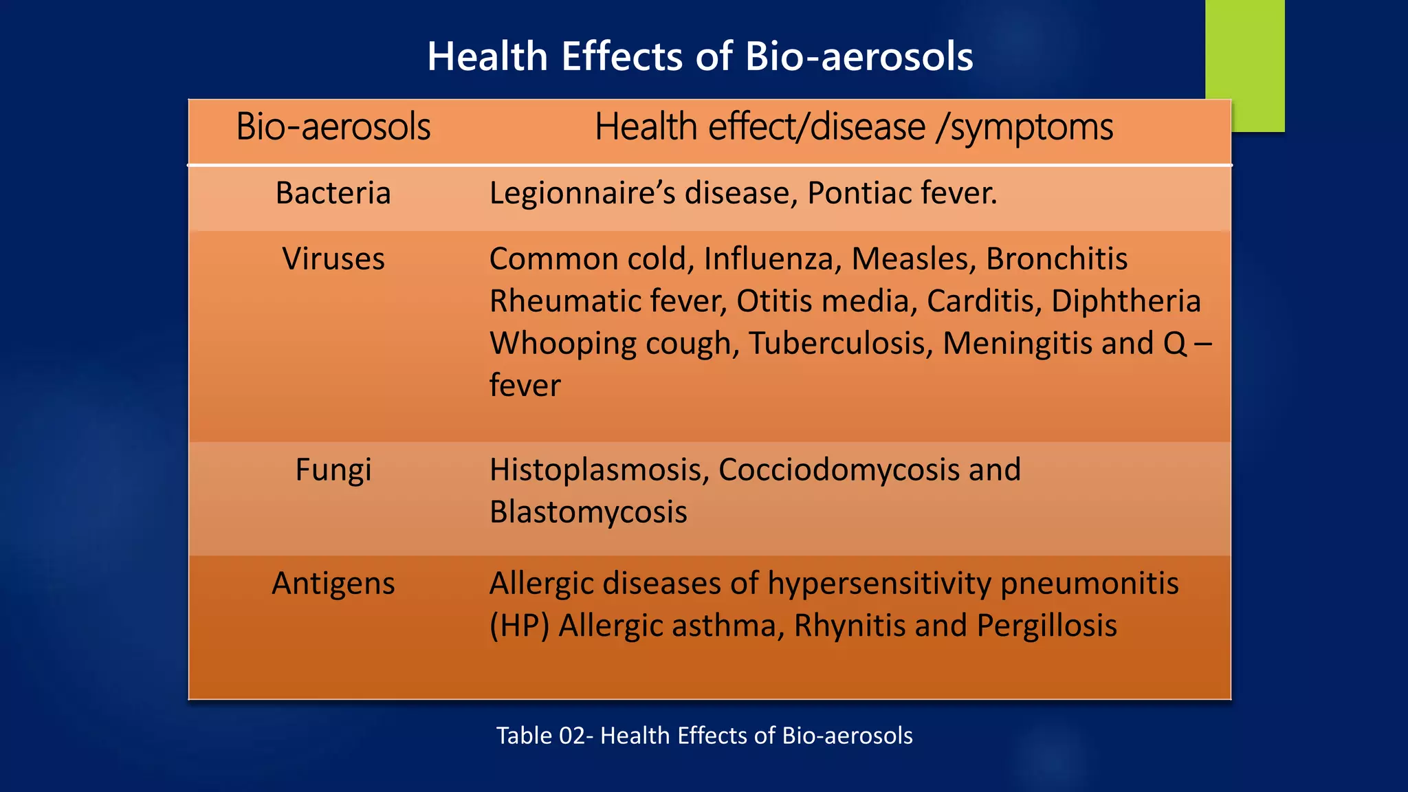 Bioaerosols & their effects | PPTX