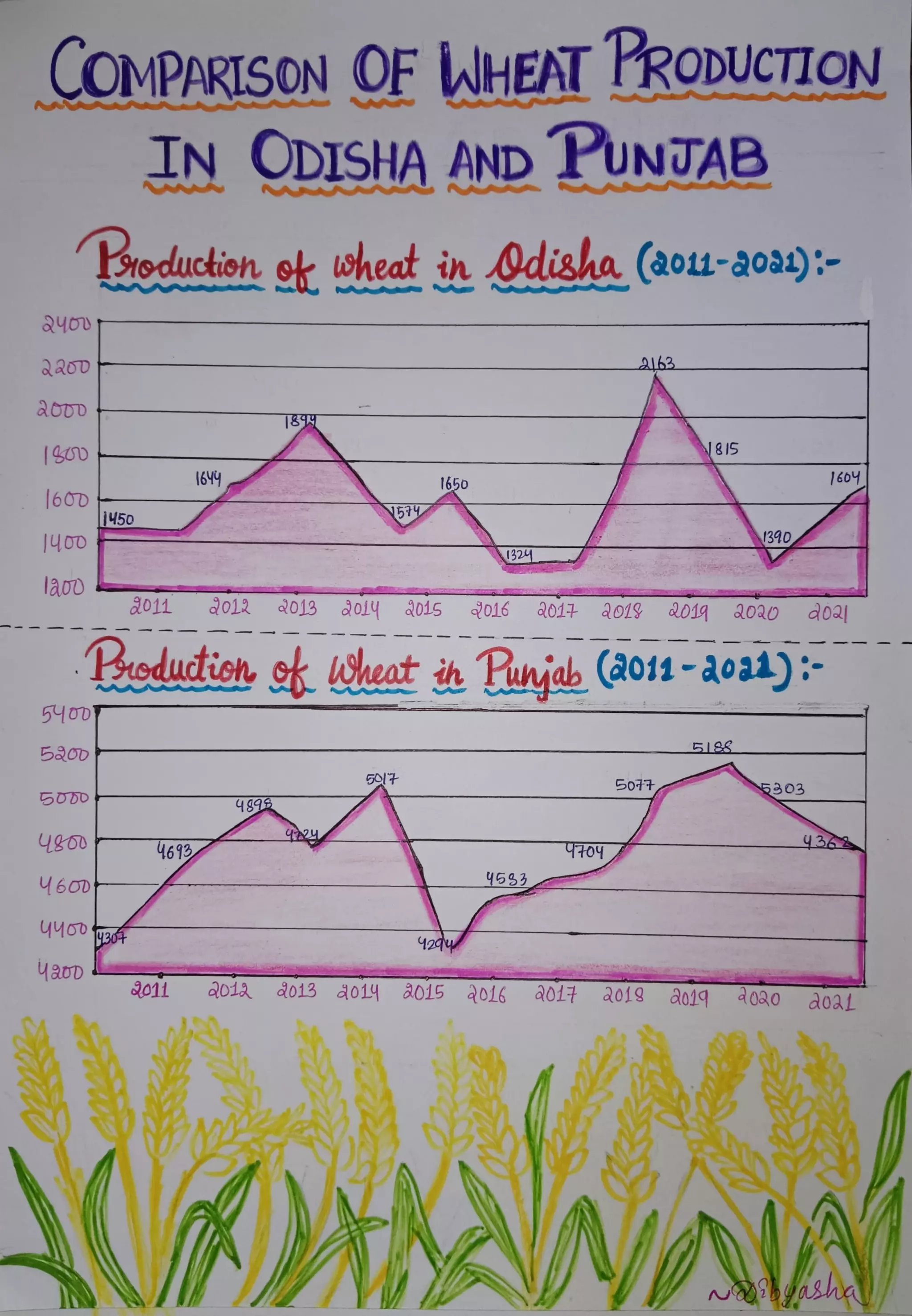 Biology Art Integrated Project on Pollination | PDF