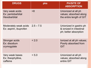 bio-availability | PPTX