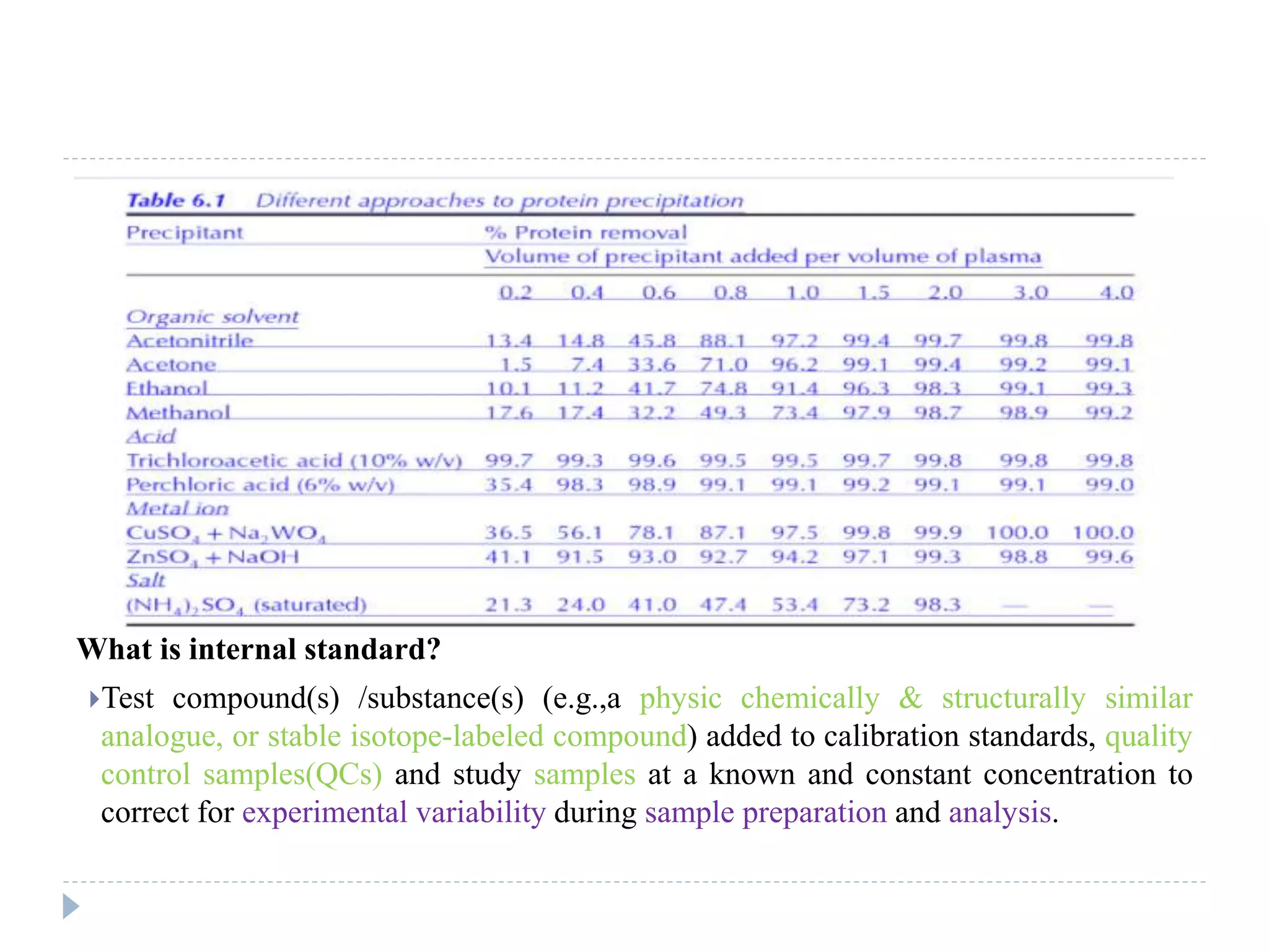 Bioanalytical Extraction Methods And Validation Parameters Pptx