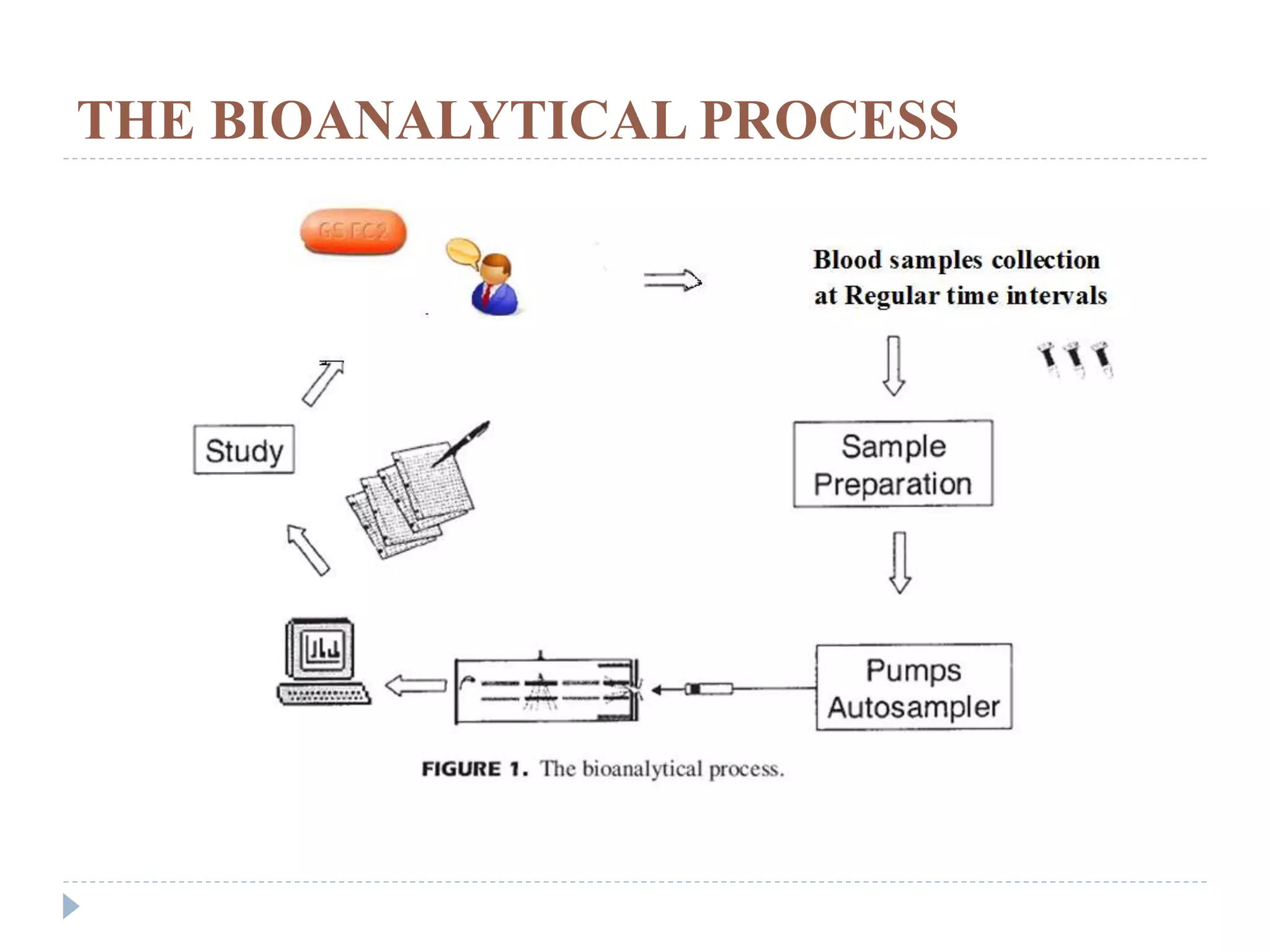 Bioanalytical Extraction Methods And Validation Parameters Pptx
