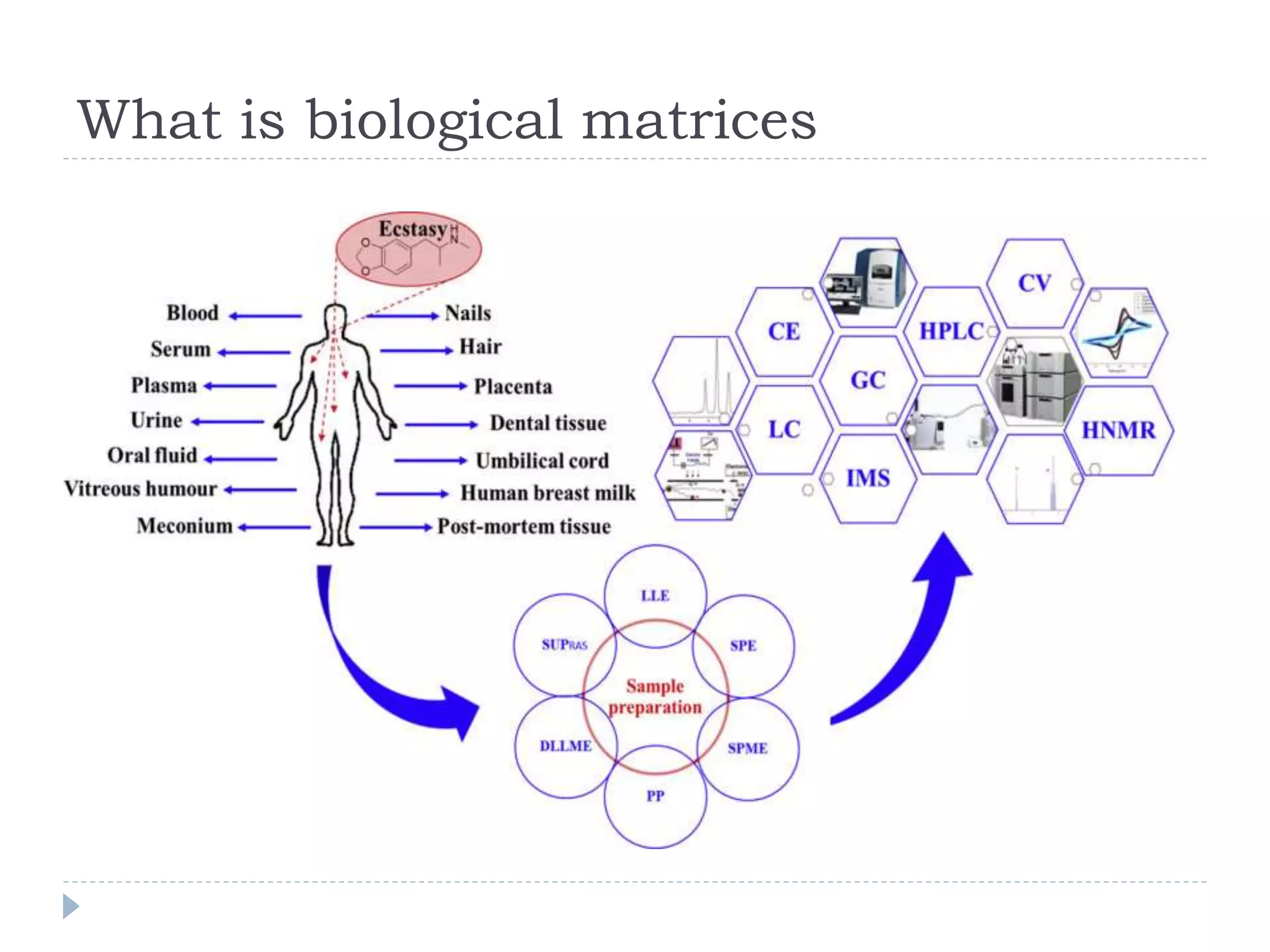 Bioanalytical Extraction Methods And Validation Parameters Pptx