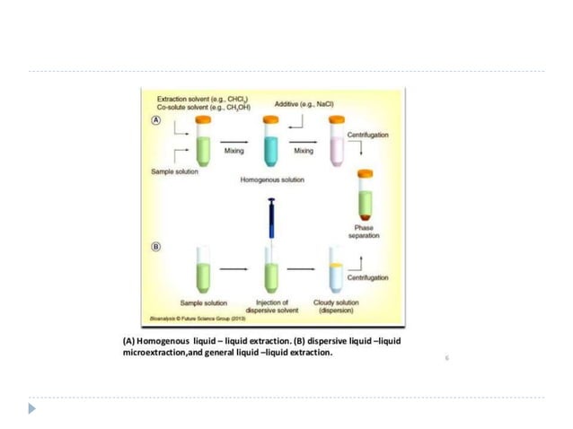 Bioanalytical Extraction Methods And Validation Parameters Pptx Chemistry Science