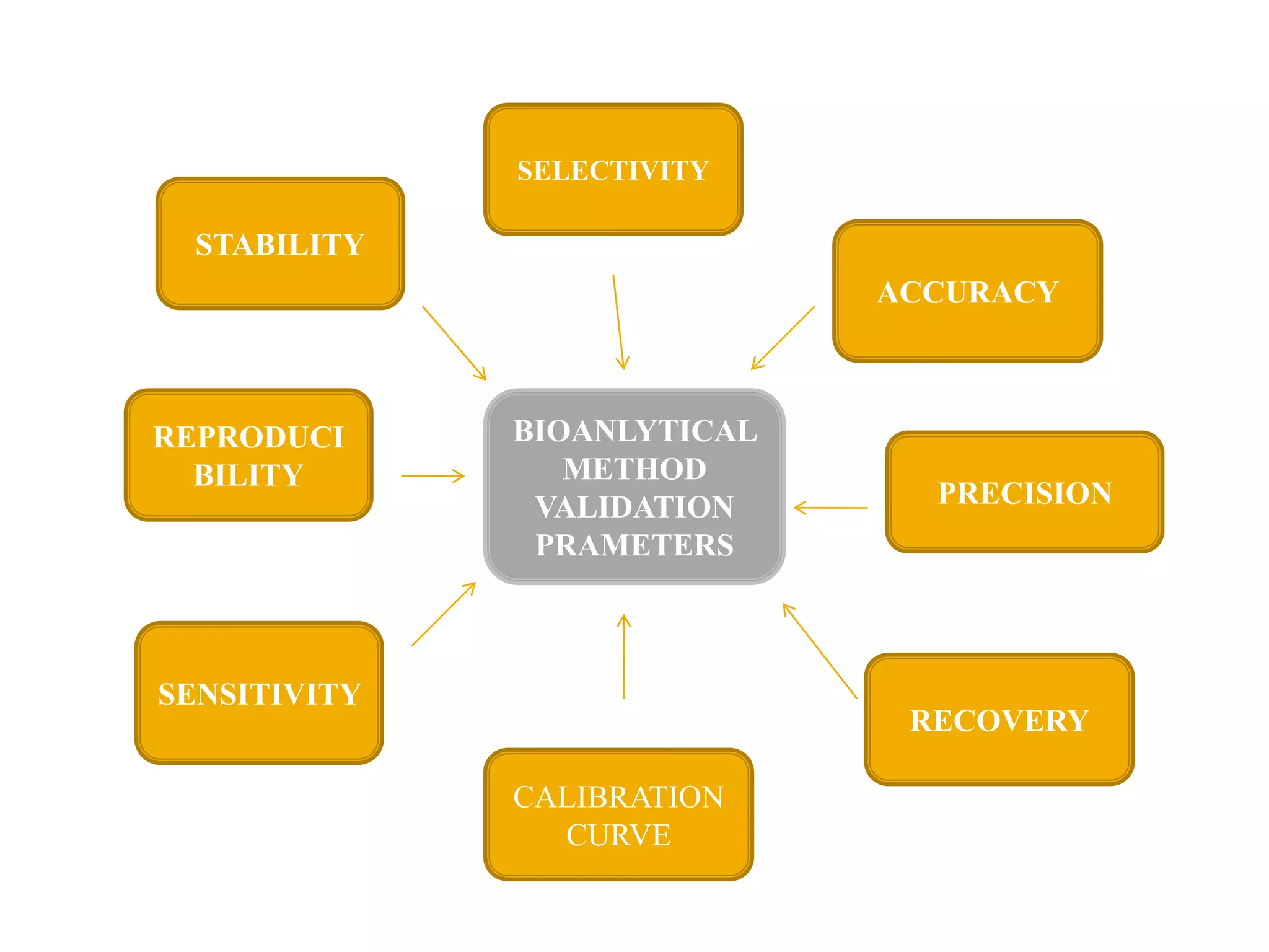 Bioanalytical Methods And Its Validation Pptx Chemistry Science