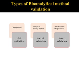 Bioanalytical methods and its validation | PPTX