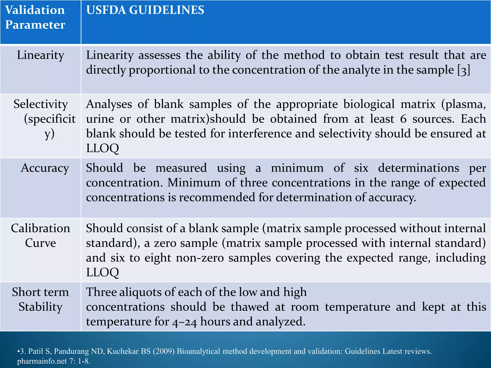 Bioanalytical method validation | PPTX