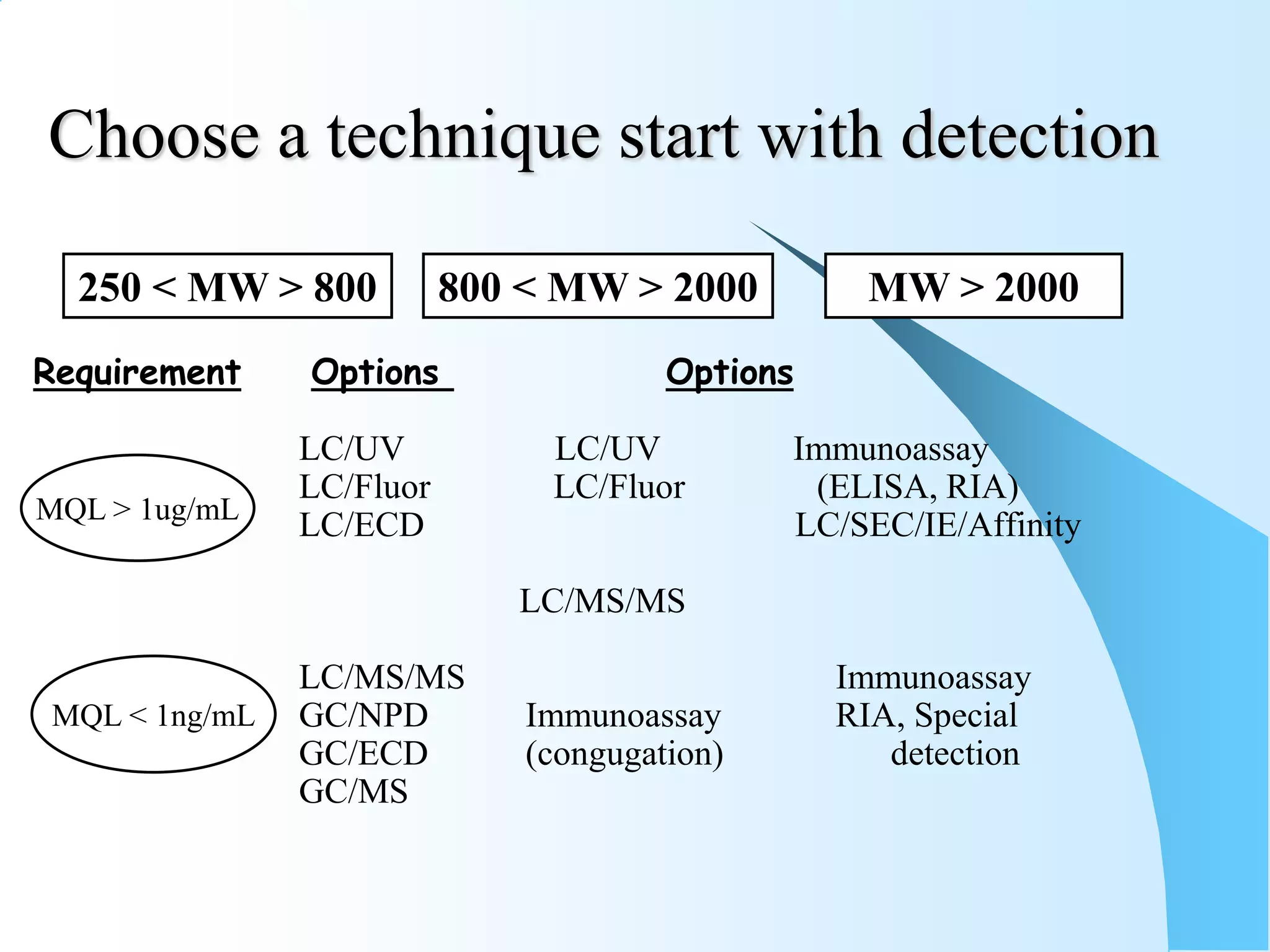 Bioanalytical ppt | PPTX