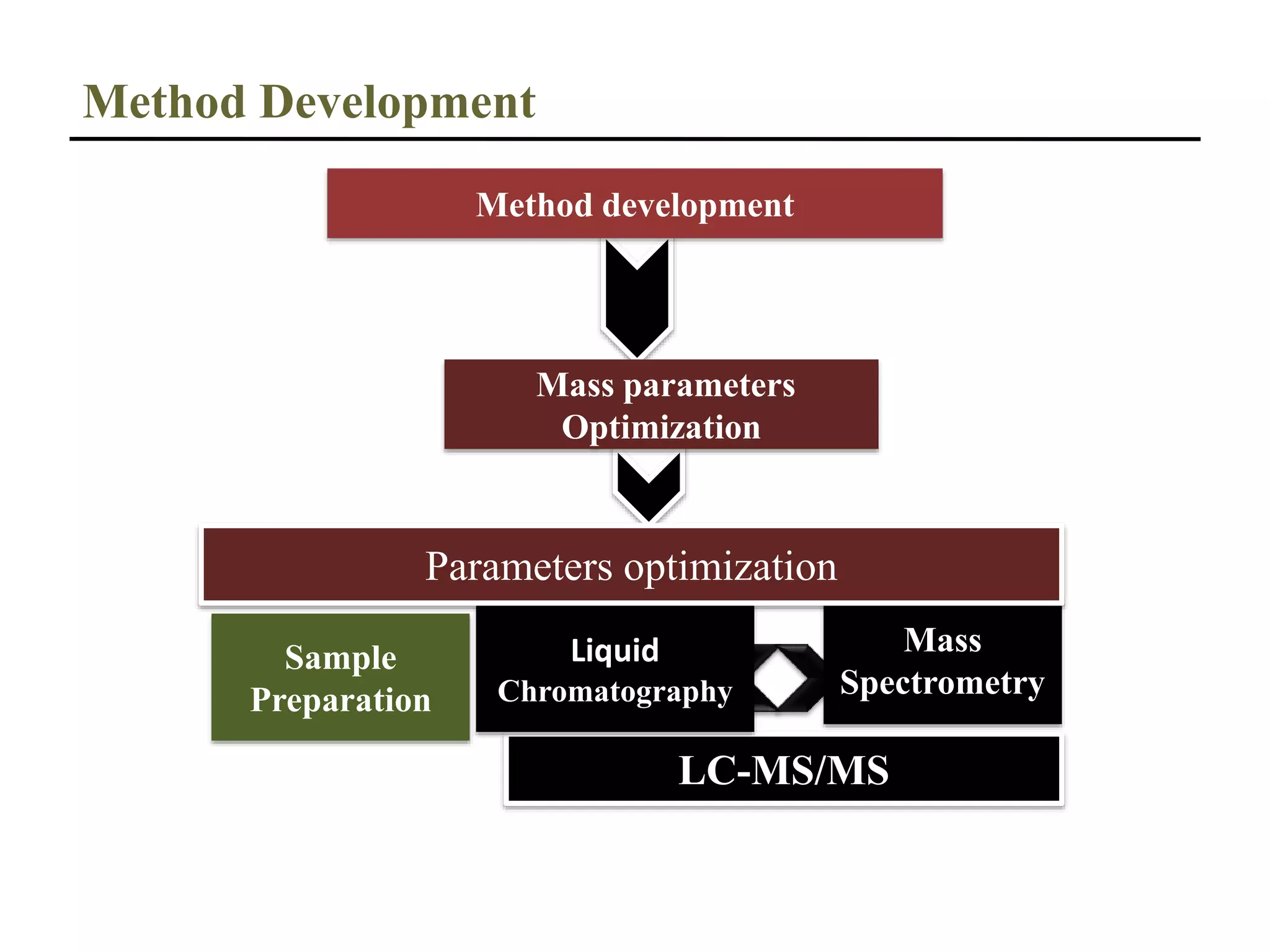 Bioanalytical ppt | PPTX