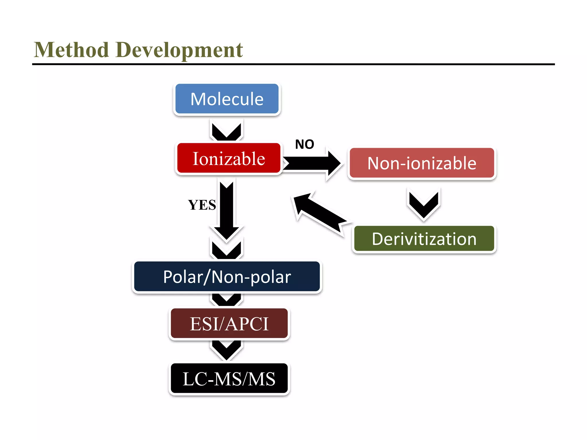 Bioanalytical ppt | PPTX