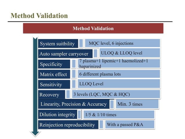 Bioanalytical ppt | PPTX