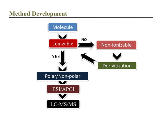 Bioanalytical ppt | PPTX