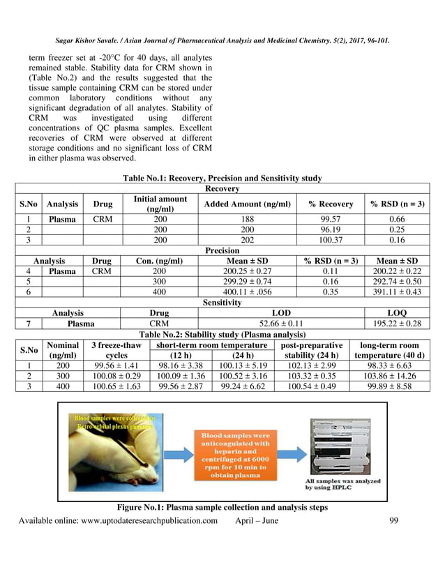 Bioanalytical Rp Hplc Method Development And Validation For Estimation Of Curcumin In Plasma