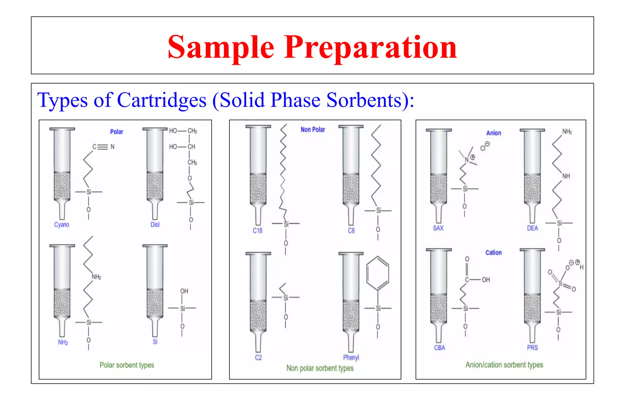 Bioanalytical sample preparation | PDF