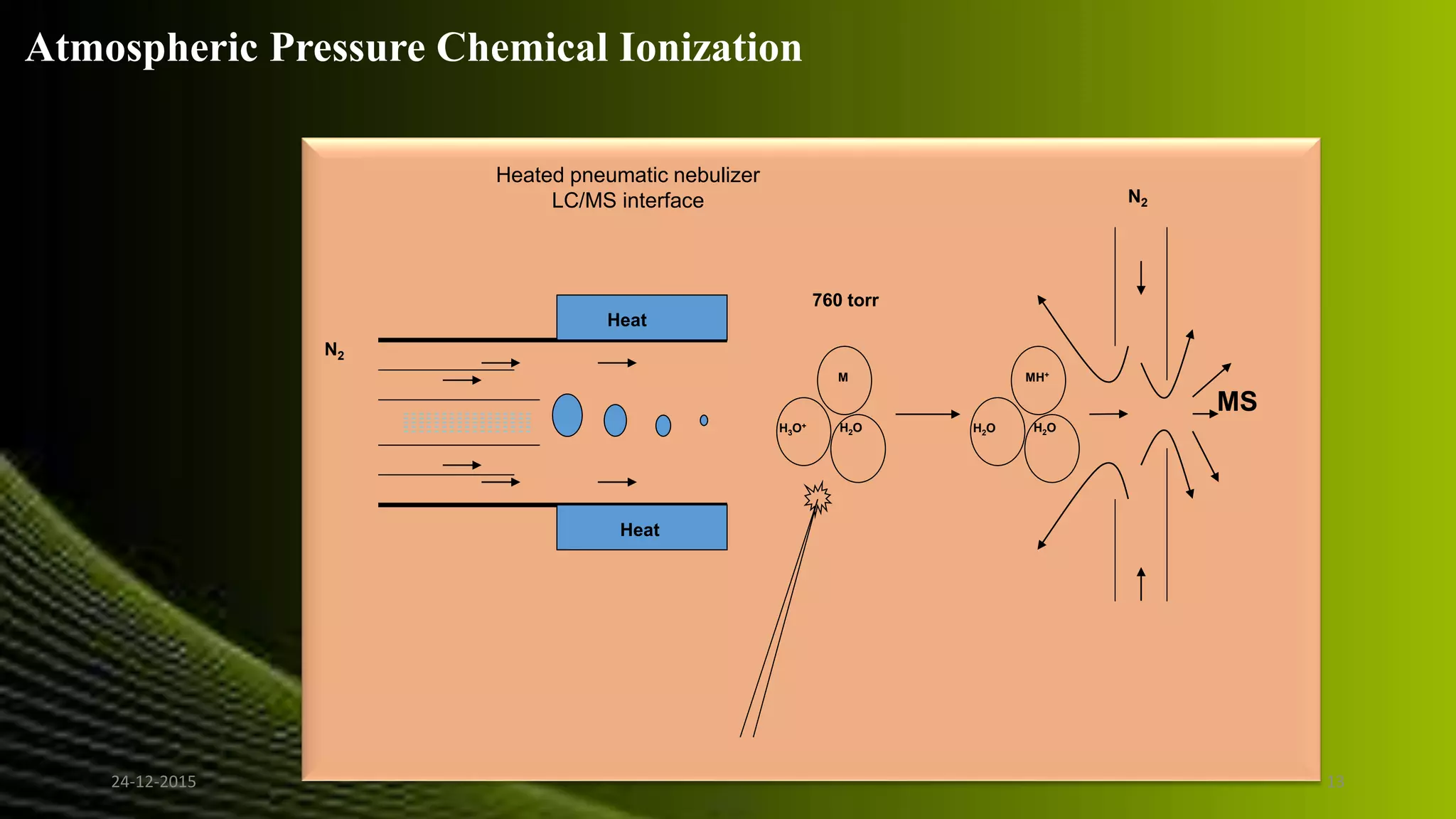 Bioanlytical method development | PPTX