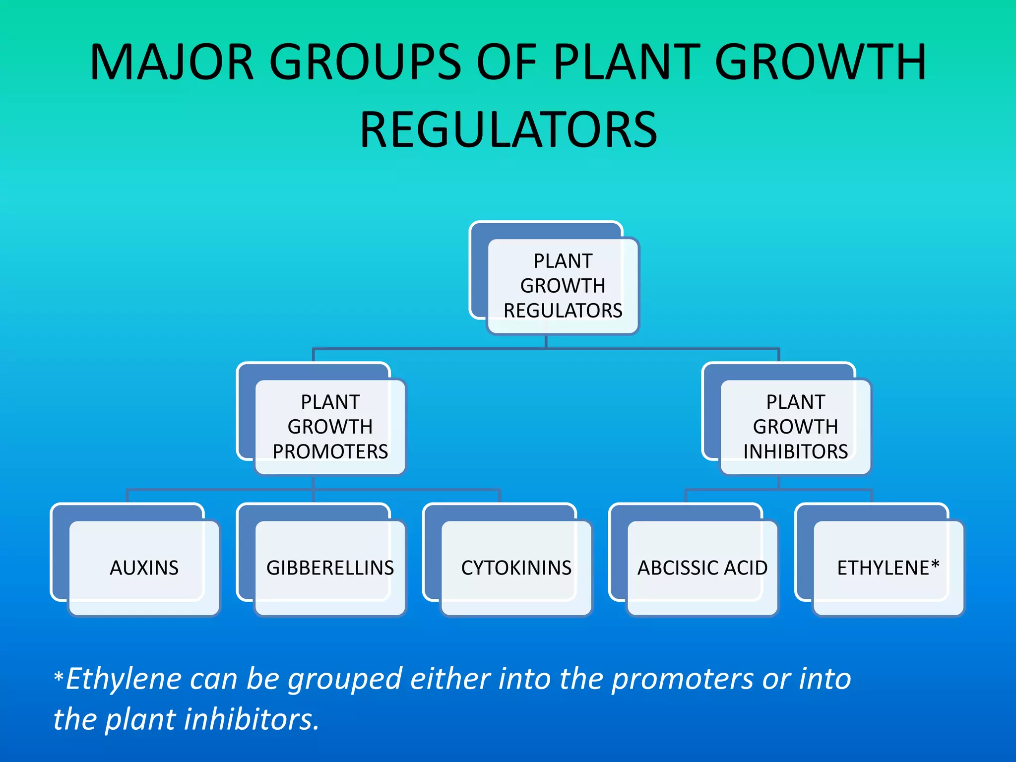 Bioassay for plant growth regulators | PDF