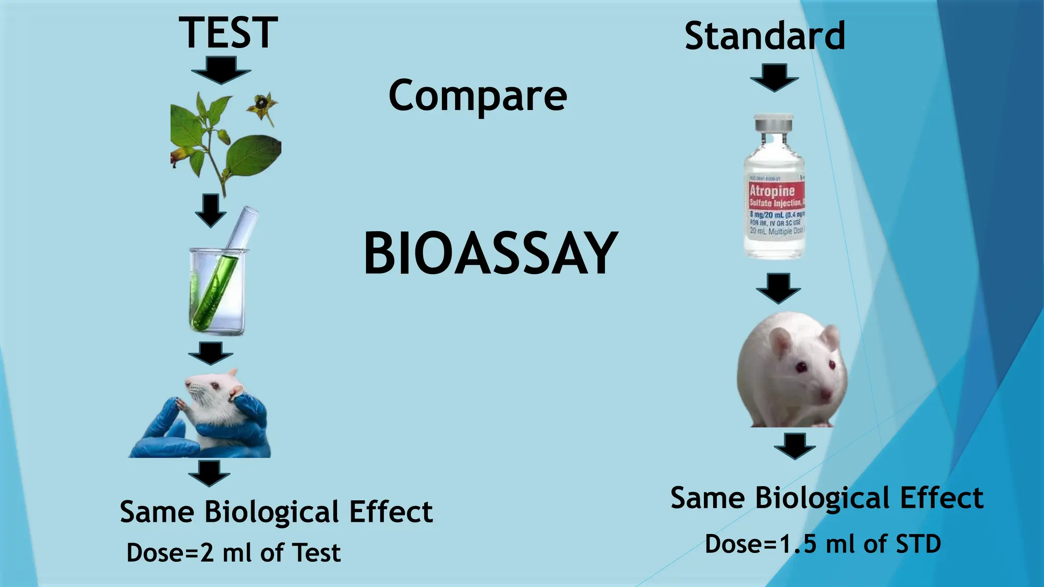 BIOASSAY scope, principle , types of bioassay, application and ...