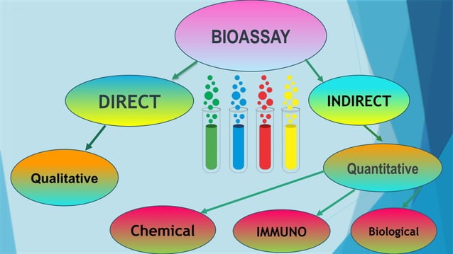 BIOASSAY scope, principle , types of bioassay, application and ...