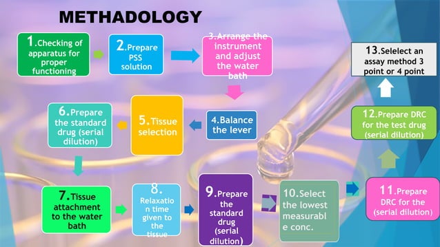 BIOASSAY scope, principle , types of bioassay, application and ...