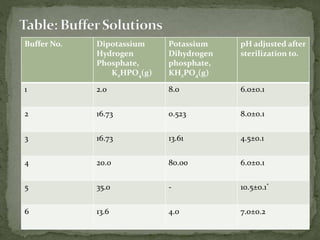 Bio assy of antibiotics & vit d | PPTX