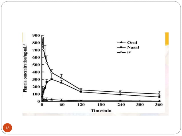 Bioavailability , absolute bioavalability, relative bioavailability ...