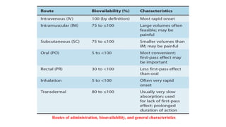 Bioavailability.pptx
