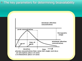 Bioavailability and bioeqivalance testing | PPTX | Pharmaceutical ...