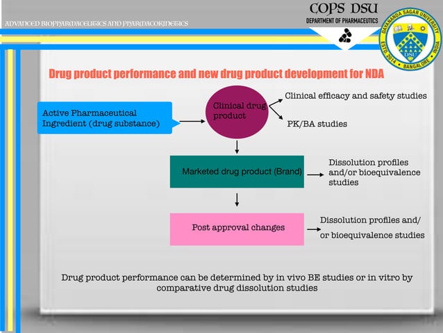 Bioavailability and bioequivalence | PPT