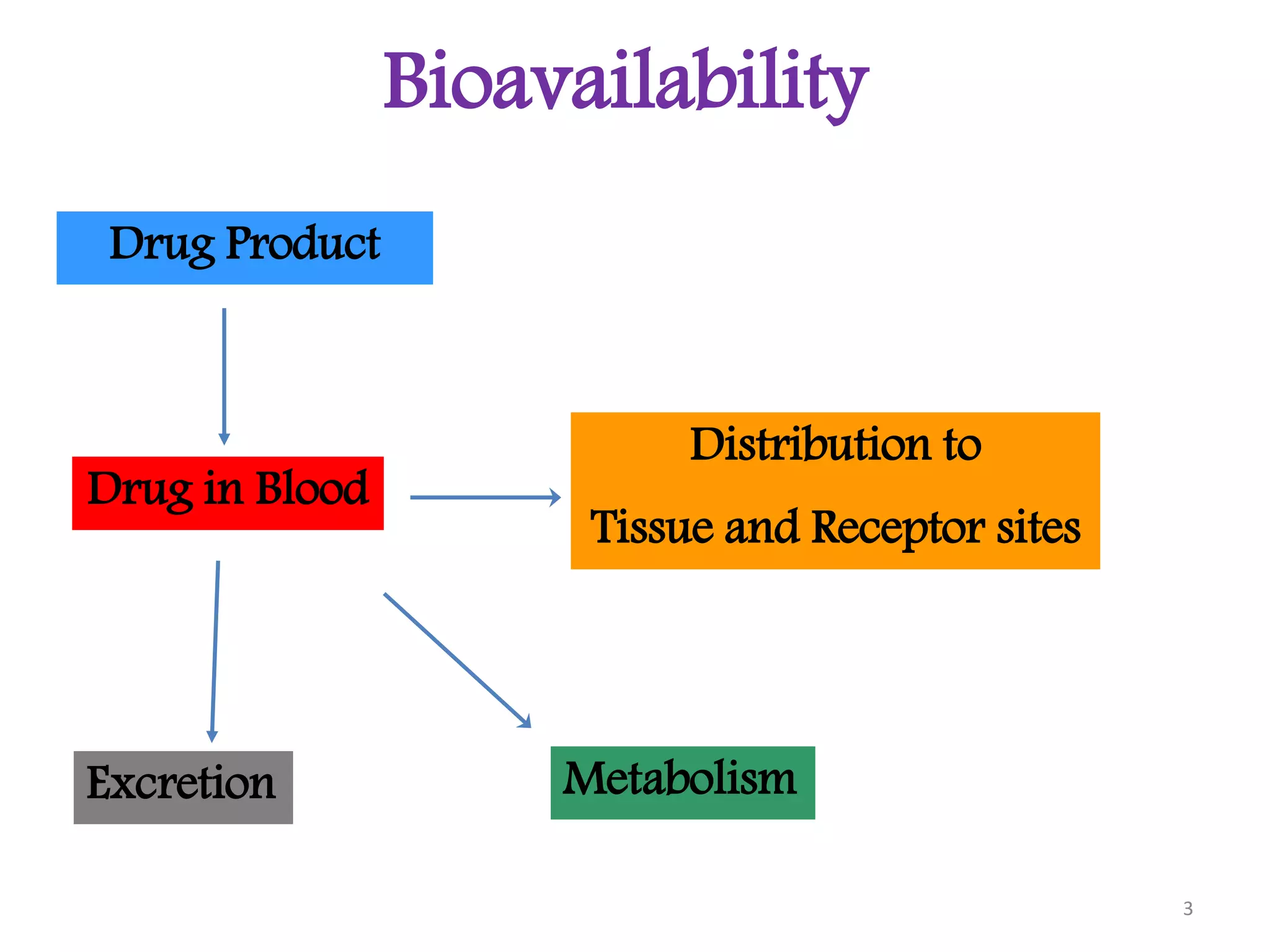 Bioavailability and bioequivalence | PPTX