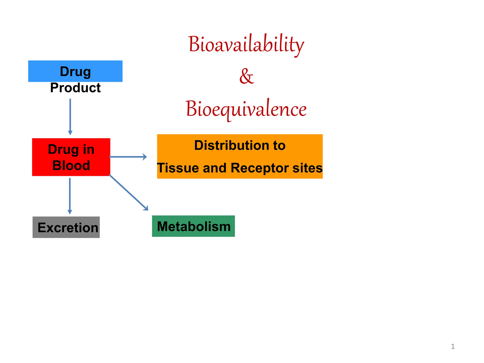 Bioavailability_and_Bioequivalence method | PPTX