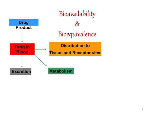 Bioavailability_and_Bioequivalence method | PPT