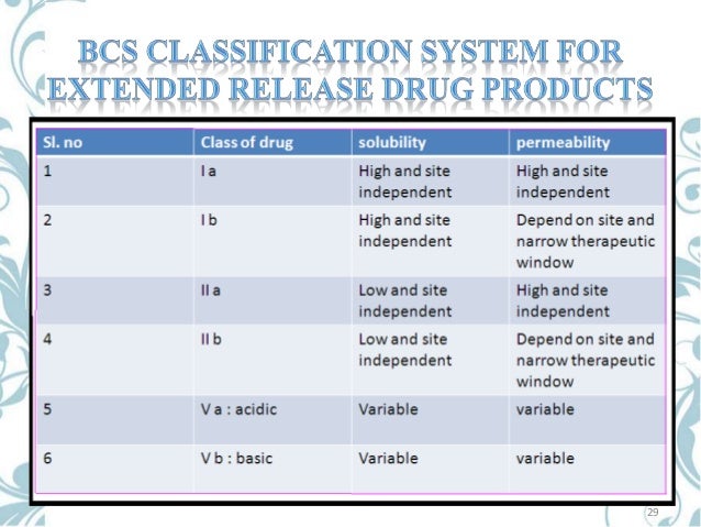 Bioavailability, Bioequivalence and BCS Classification