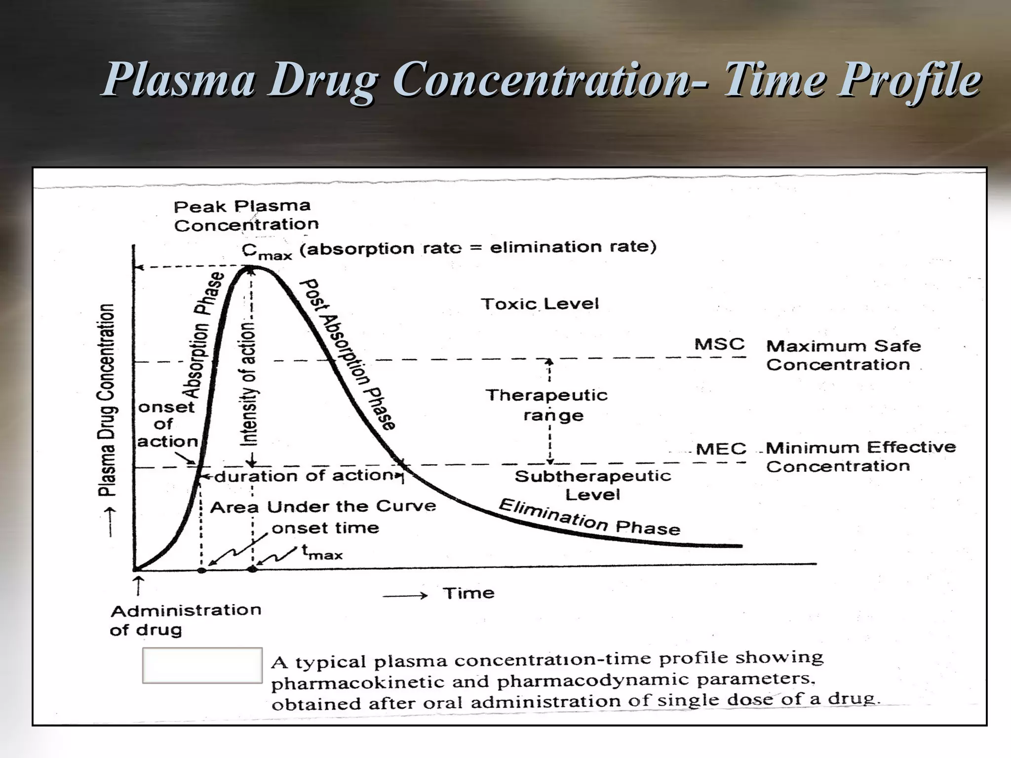Methods of Assessing Bioavailability | PPT