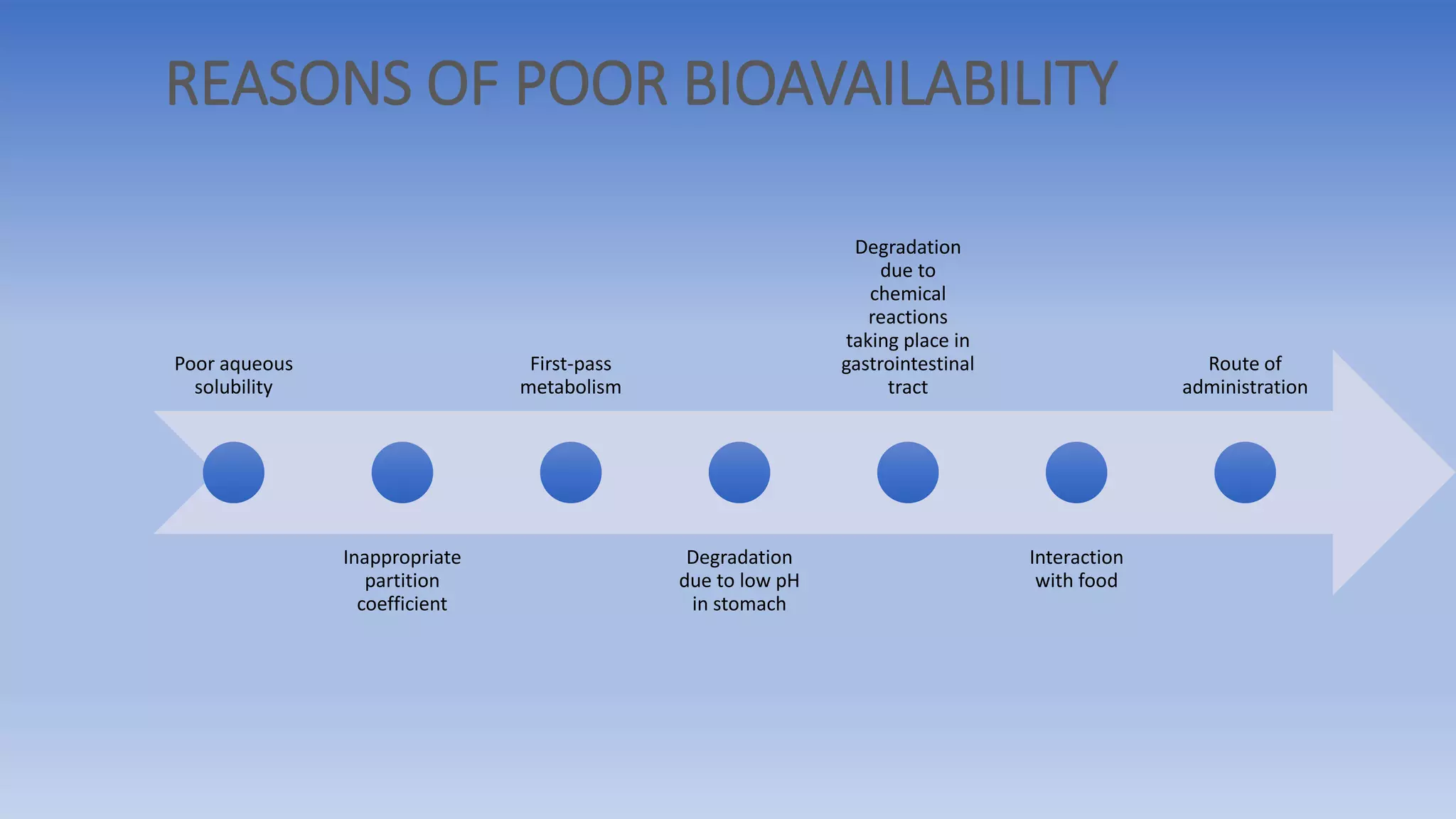 Bioavailability & Bioequivalence ppt | PPT