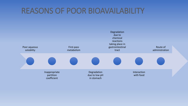 Bioavailability & Bioequivalence ppt | PPT | Chemistry | Science