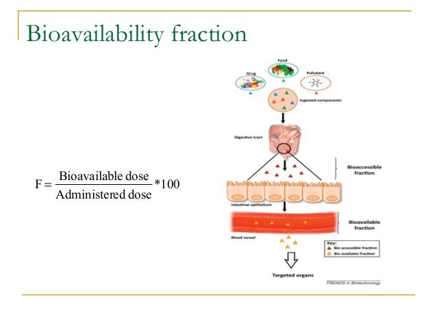 Bioavailability studies