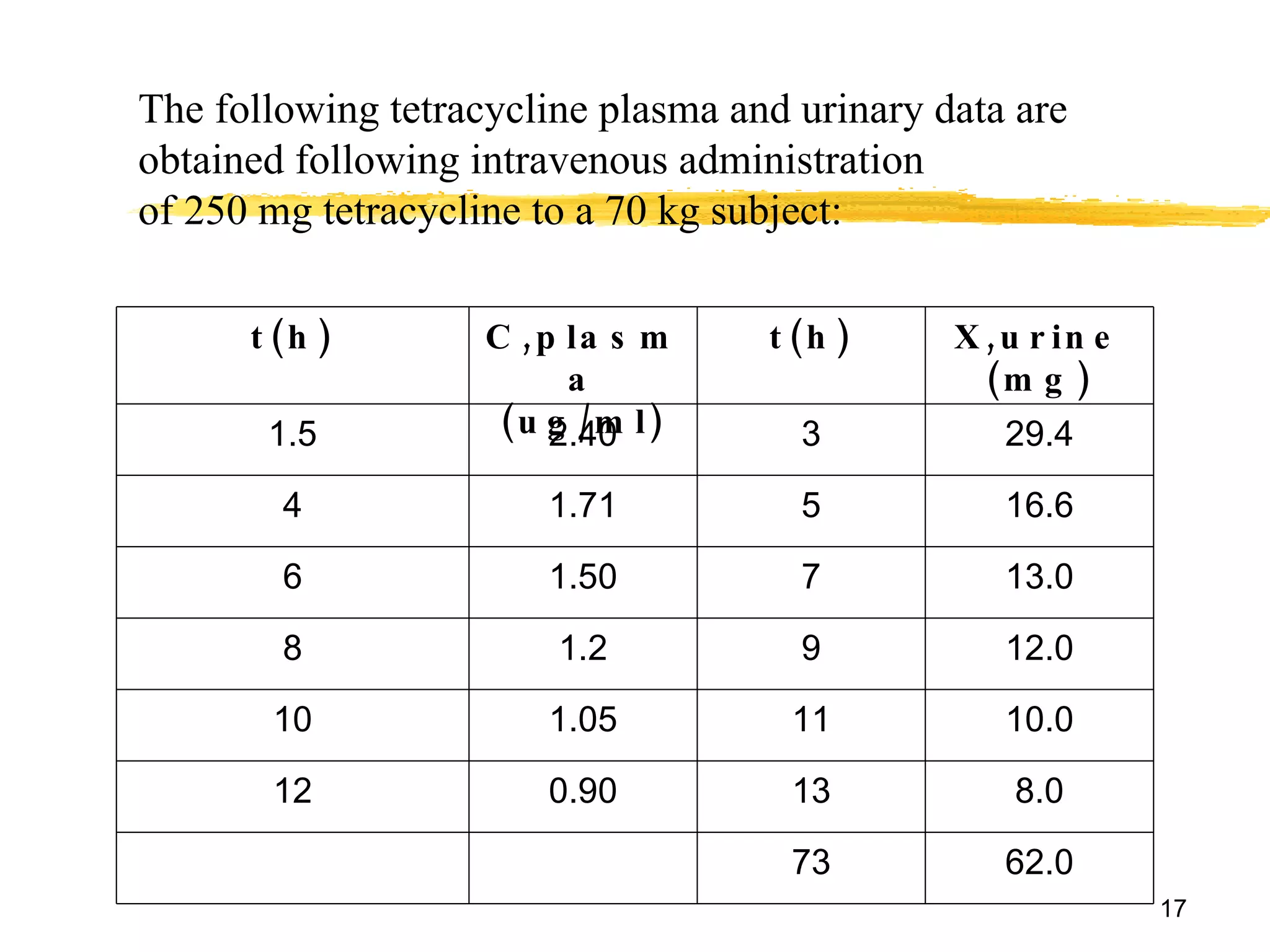 Bioavailability studies lecture7 | PPT