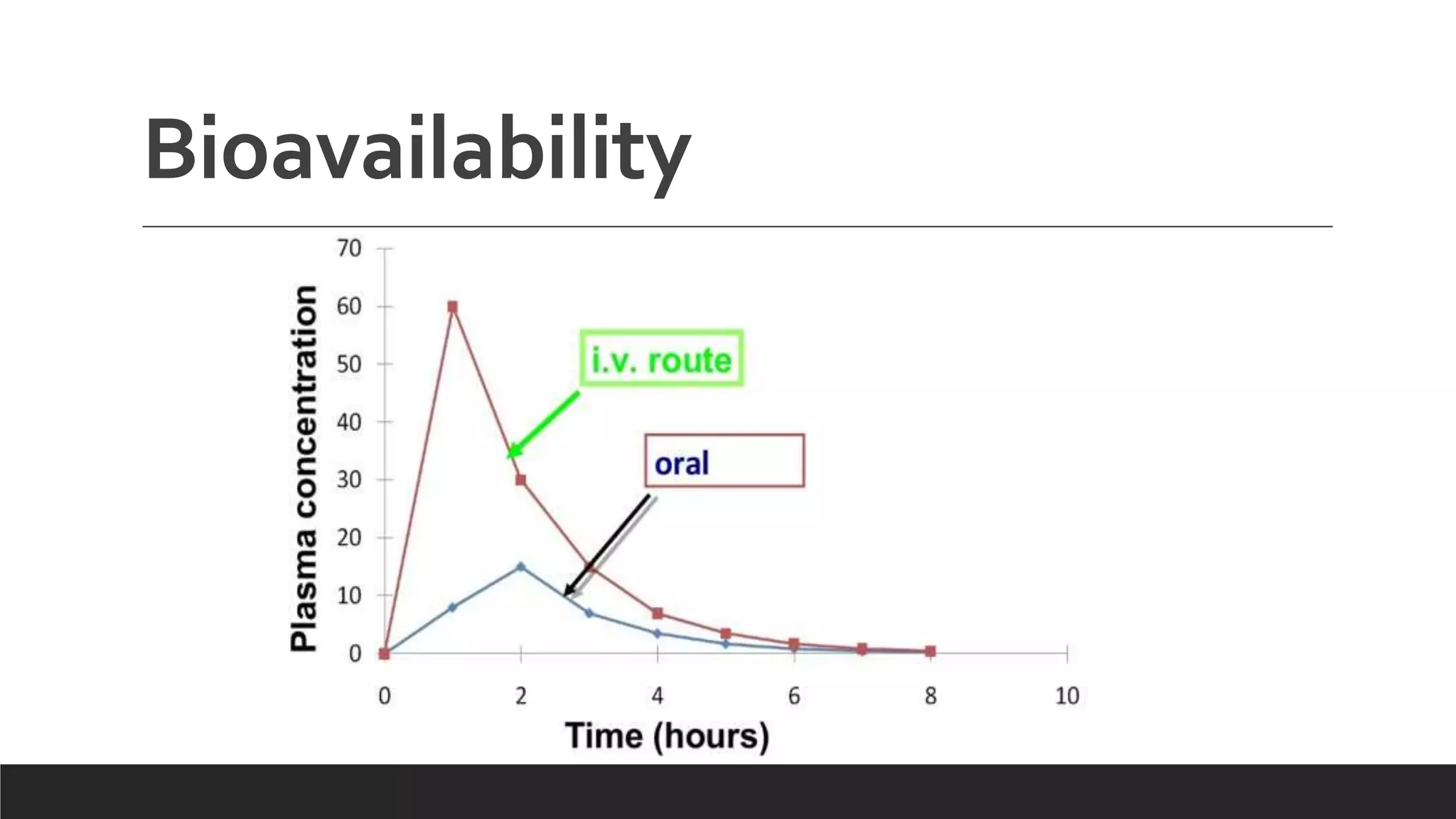 Bioavailability | PPTX