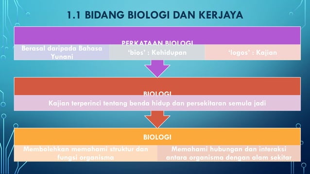 BIO BAB1 F4.pptx Pengenalan kepada biologi | PPT