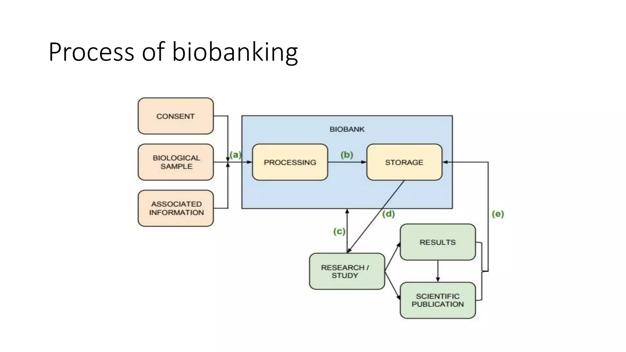 Biobanking | PPTX