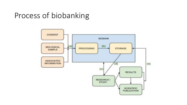 Biobanking