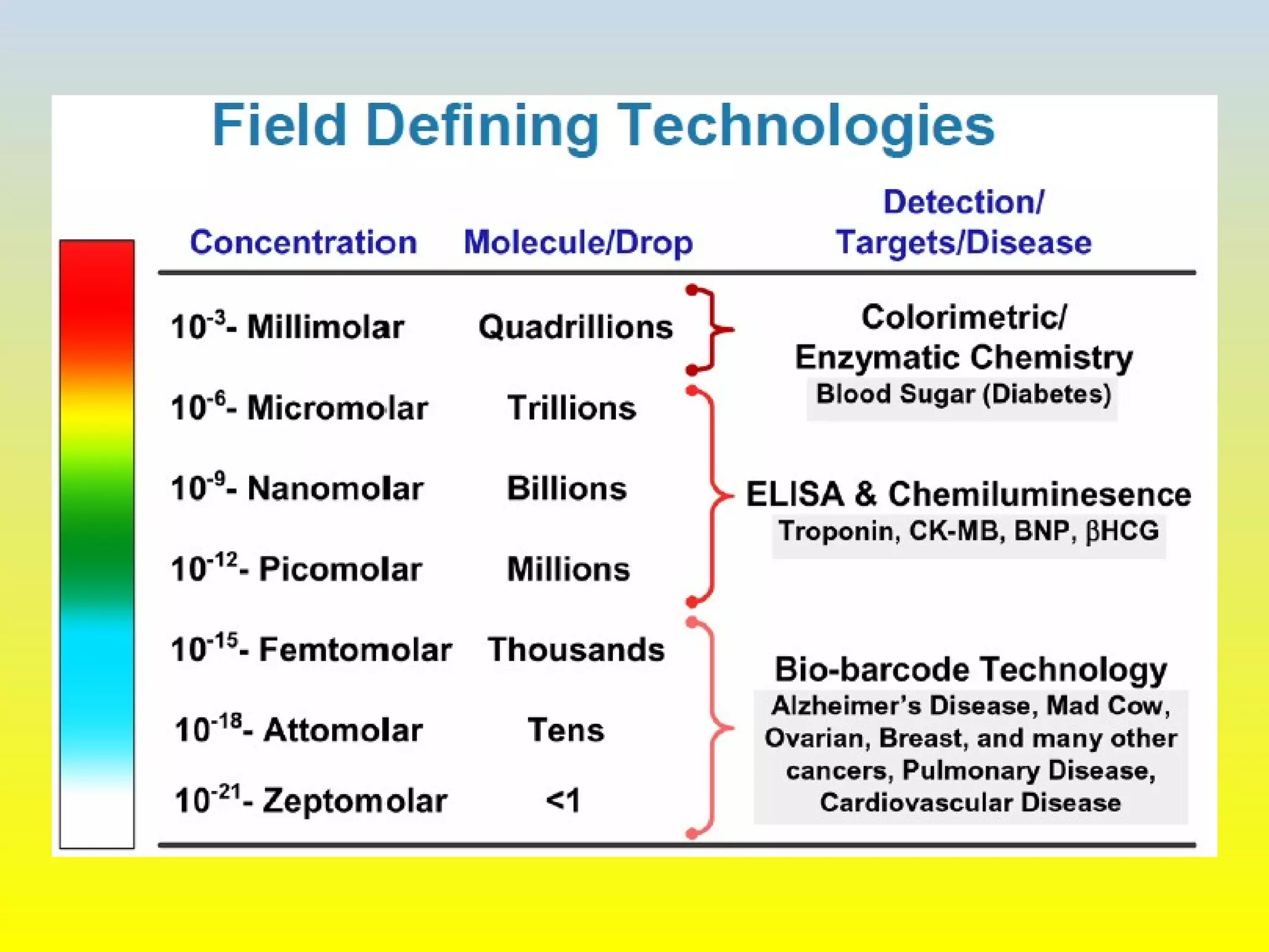 BIOBARCODE AND NANOPARTICLE DETECTION | PPT