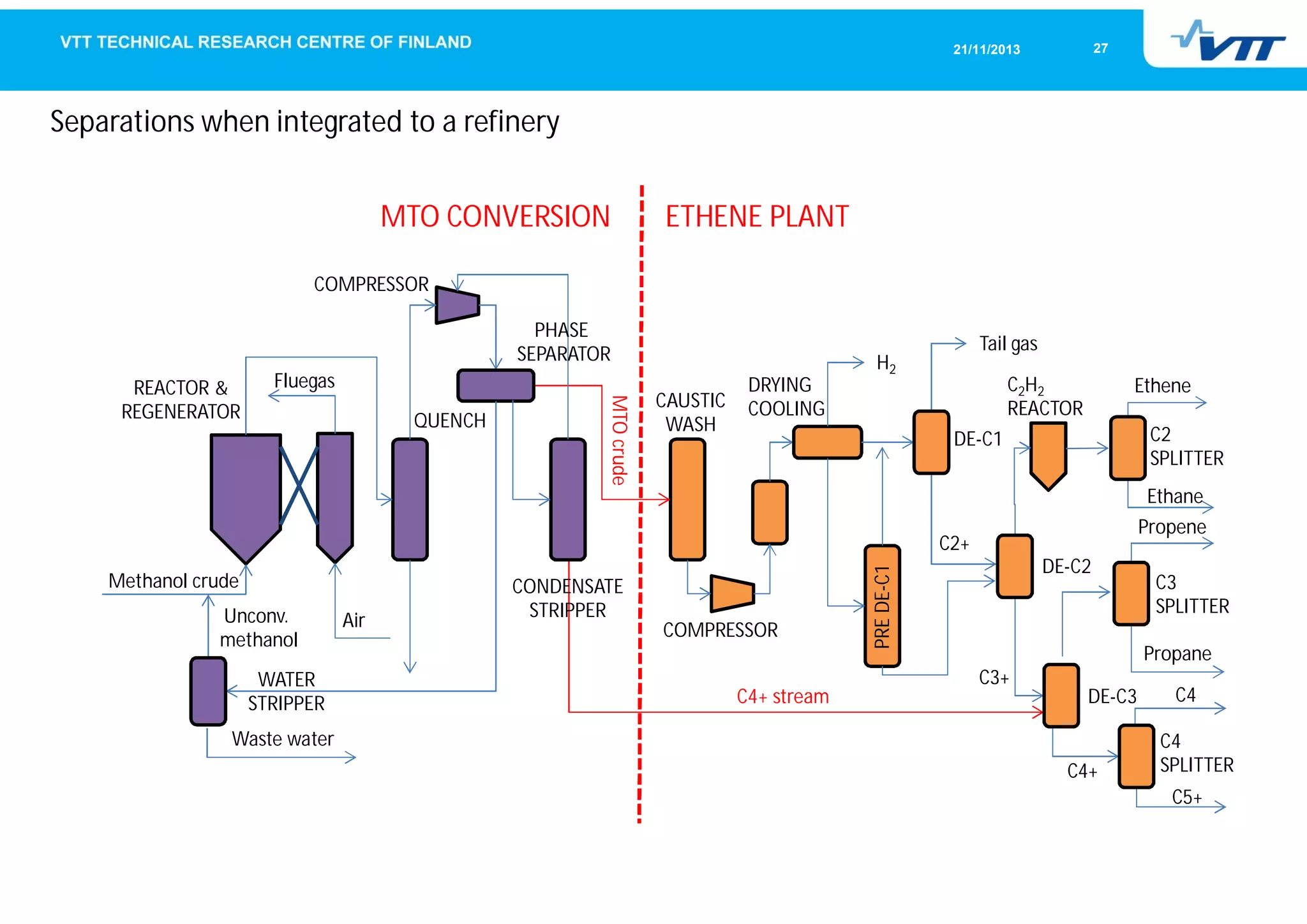Bio-based materials and fuels via methanol - The role of integration | PDF