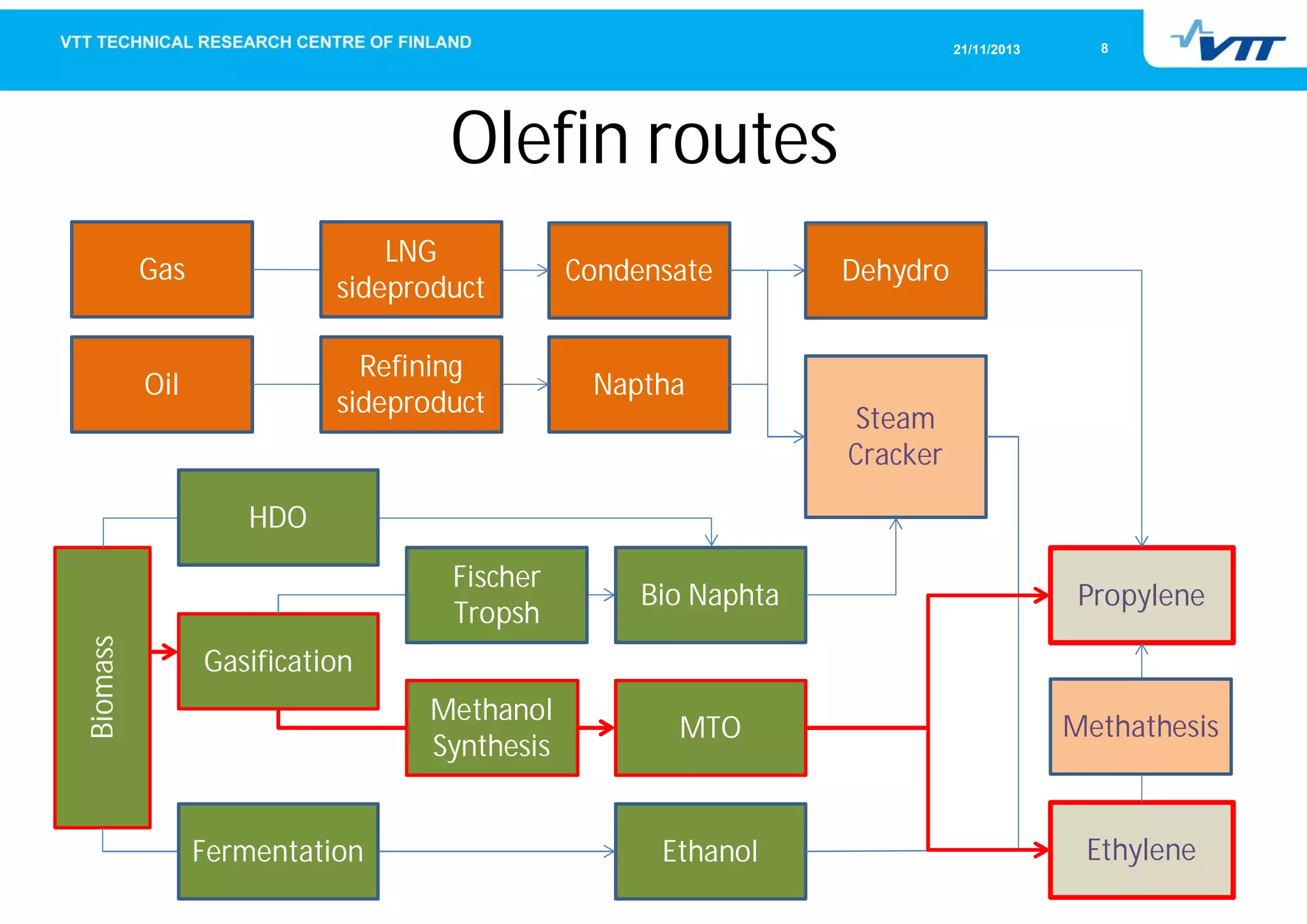 Bio-based materials and fuels via methanol - The role of integration | PDF