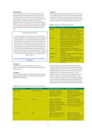 Biobased chemicals value added products from biorefineries | PDF