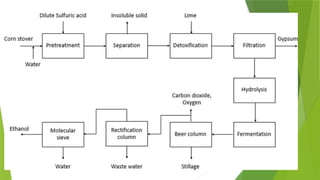 BIOBUTANOL AND ETHANOL PRODUCTION.pptx - Panchami | PPT